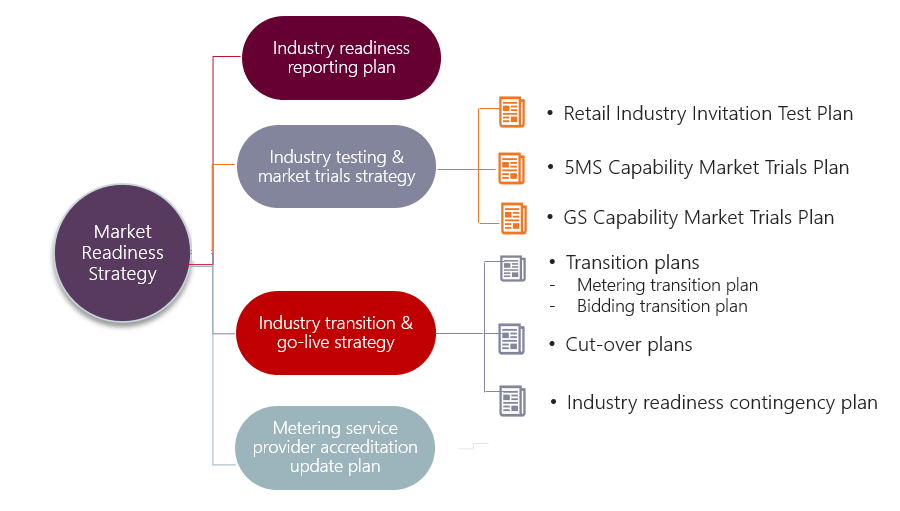 AEMO | Industry Readiness Strategy