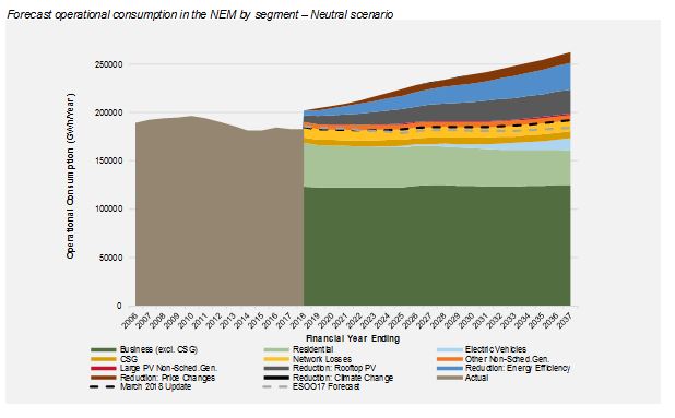 AEMO | Summary Forecasts