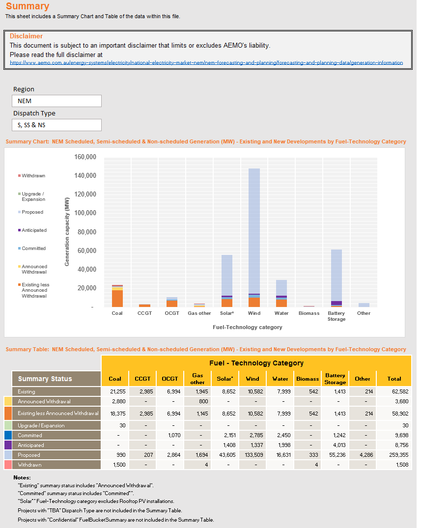 AEMO | Generation information