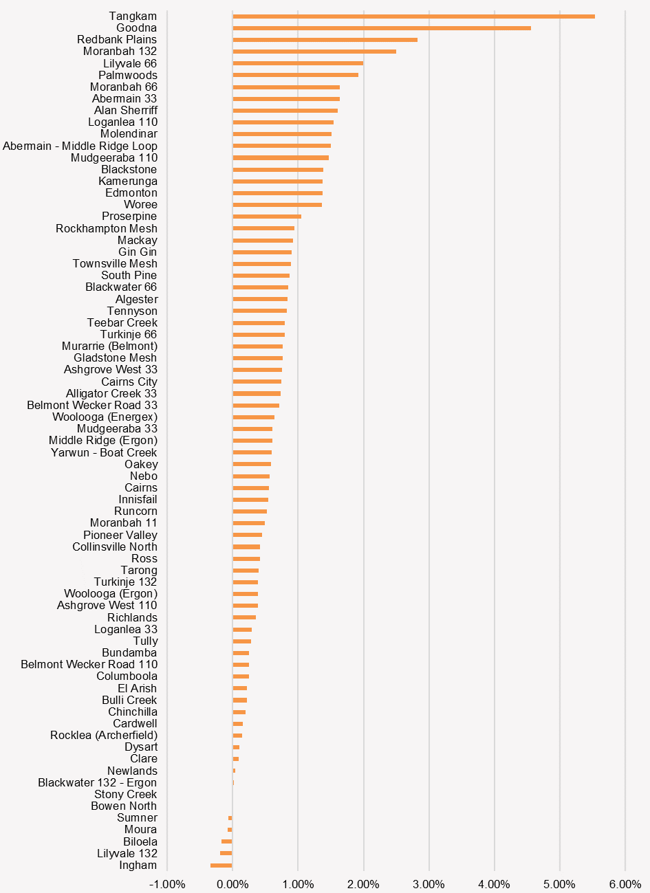 AEMO | Transmission Connection Point Forecasts for Queensland