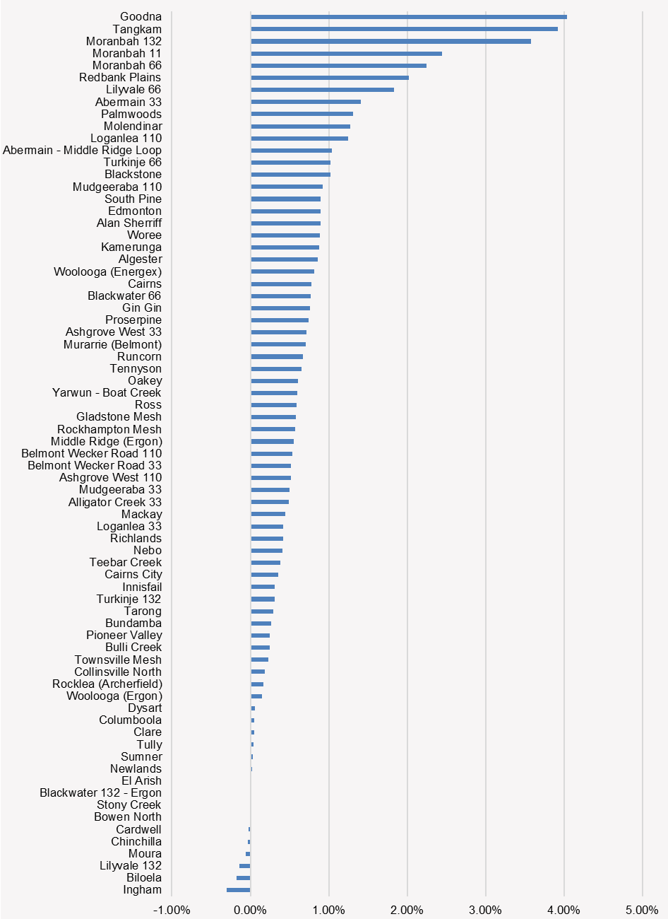 AEMO | Transmission Connection Point Forecasts for Queensland