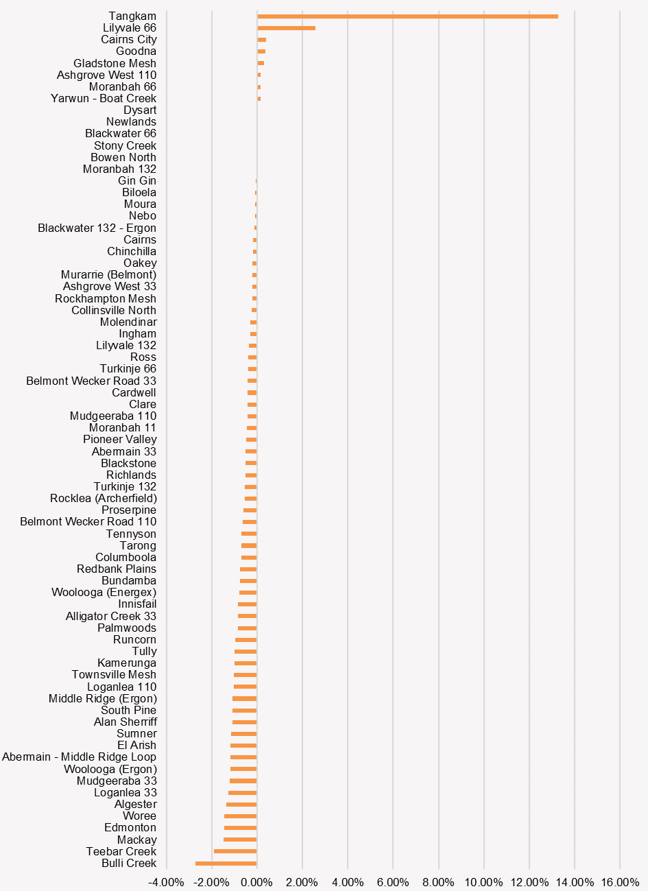 AEMO | Transmission Connection Point Forecasts for Queensland