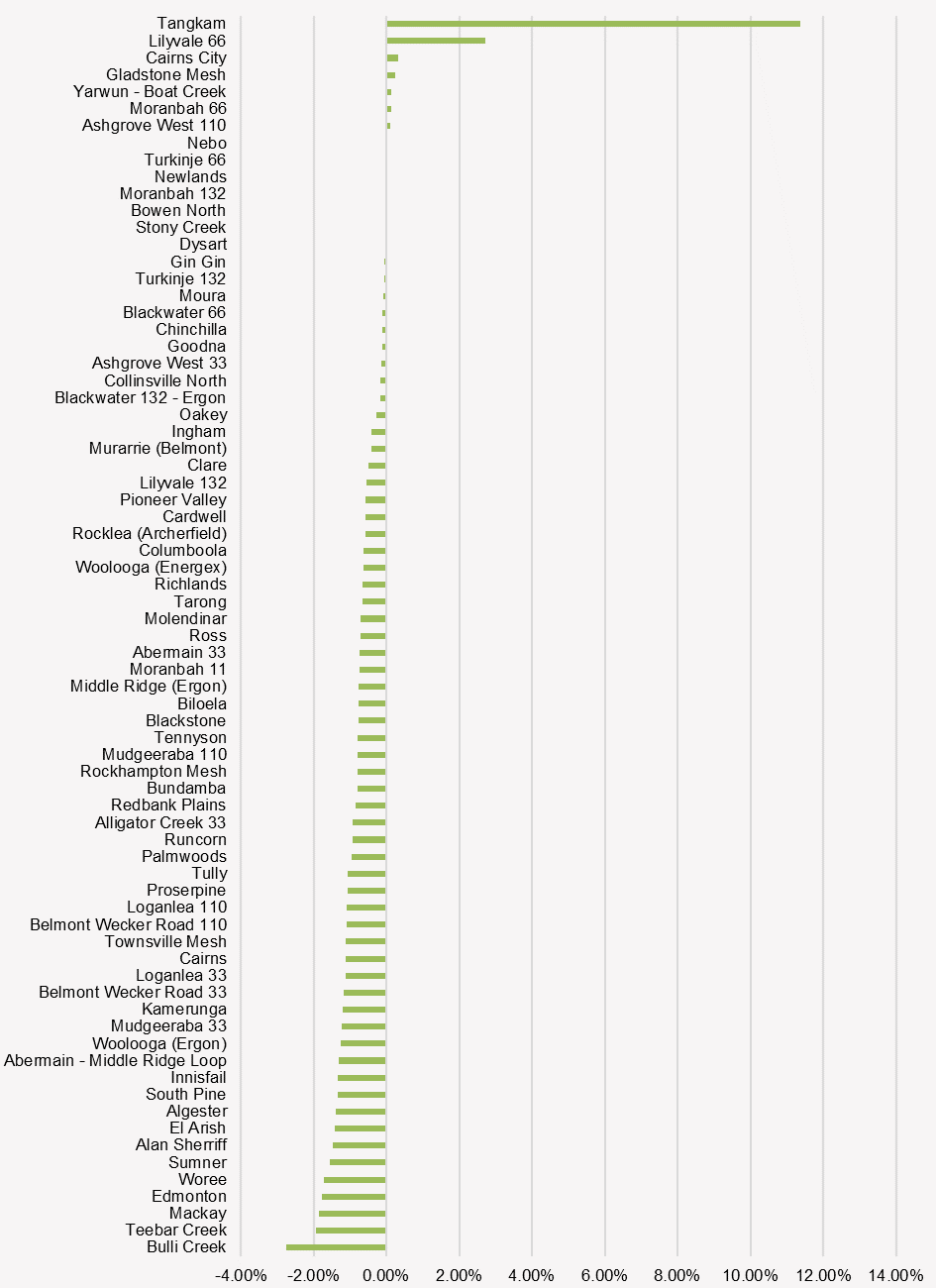 AEMO | Transmission Connection Point Forecasts for Queensland