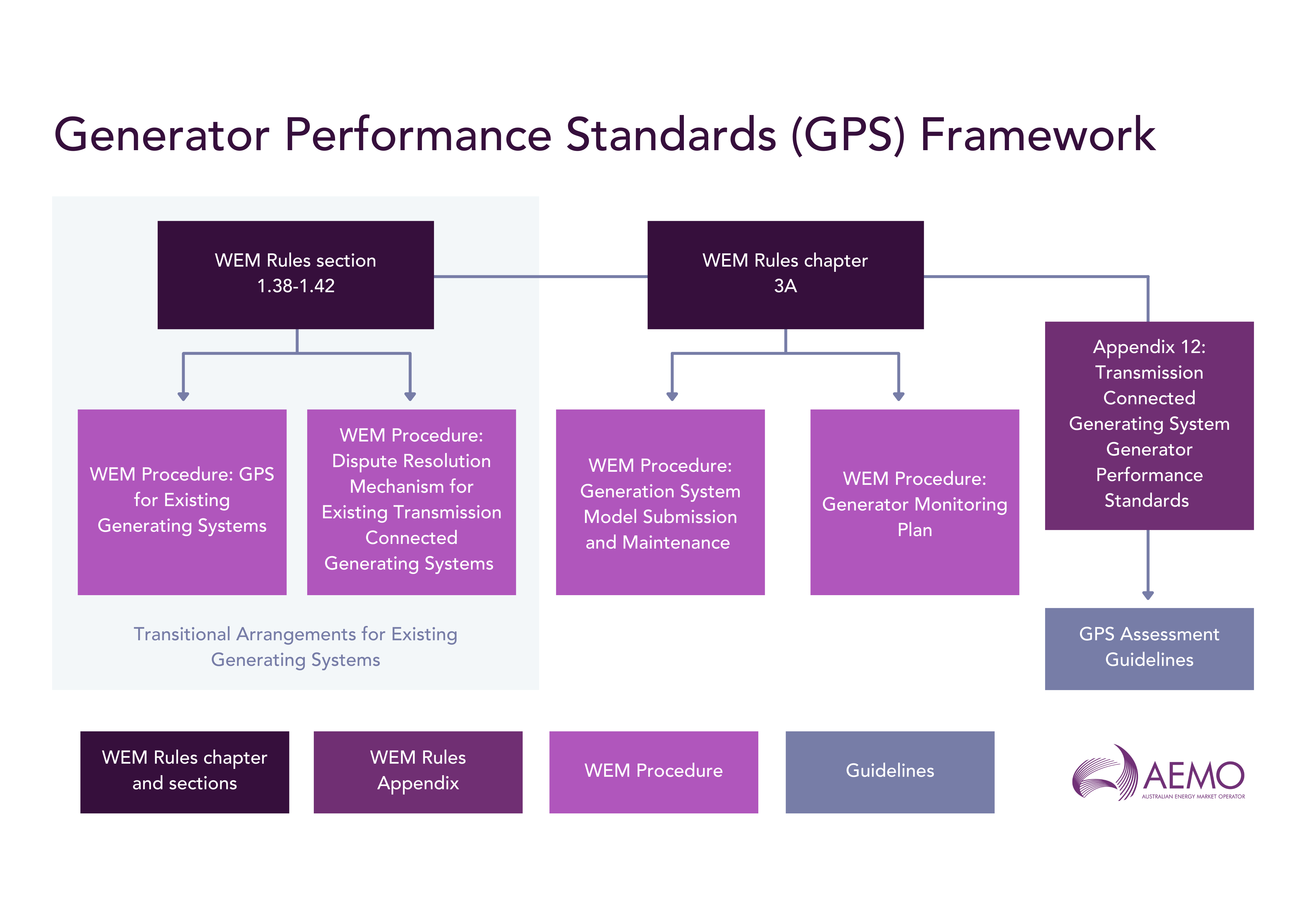 AEMO | GPS Framework