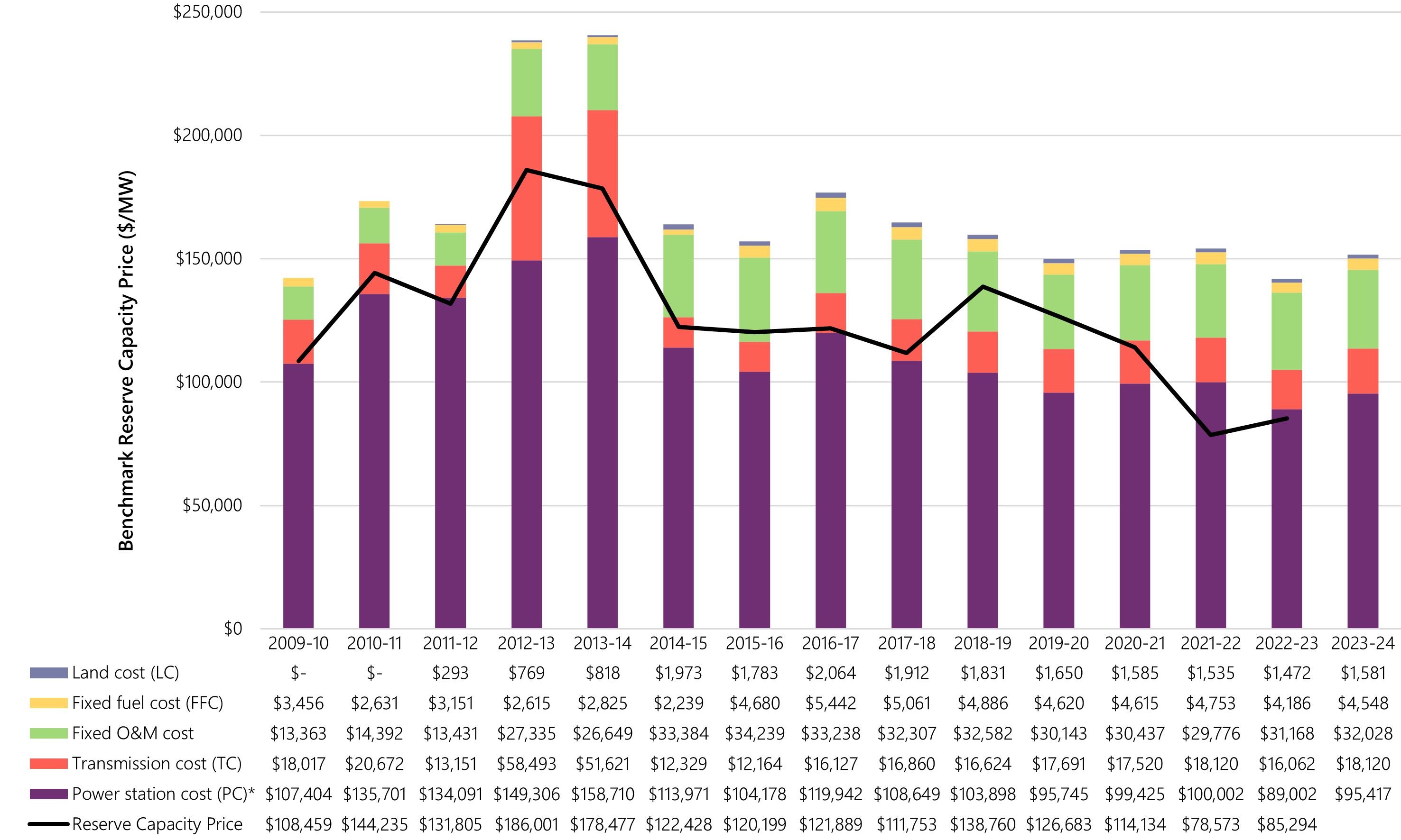 AEMO | Benchmark Reserve Capacity Price