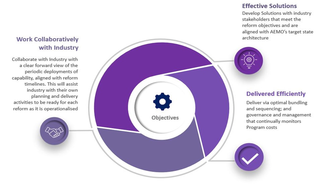 AEMO | About the NEM Reform Program