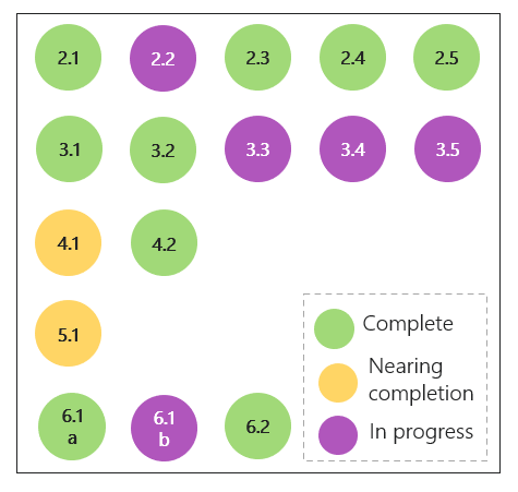 AEMO | RIS Stage 1 Action Progress