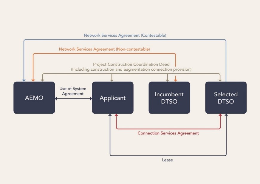 AEMO | Stage 4 - Contracts