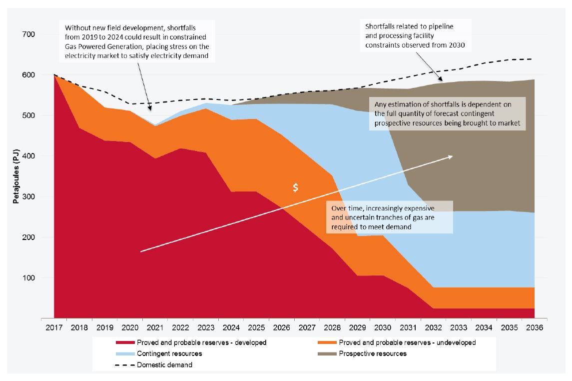 AEMO | More gas development required to meet future demand