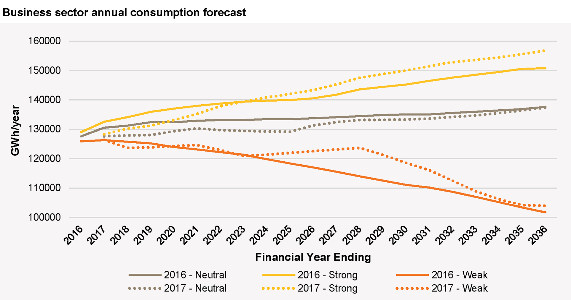 AEMO | Business consumption