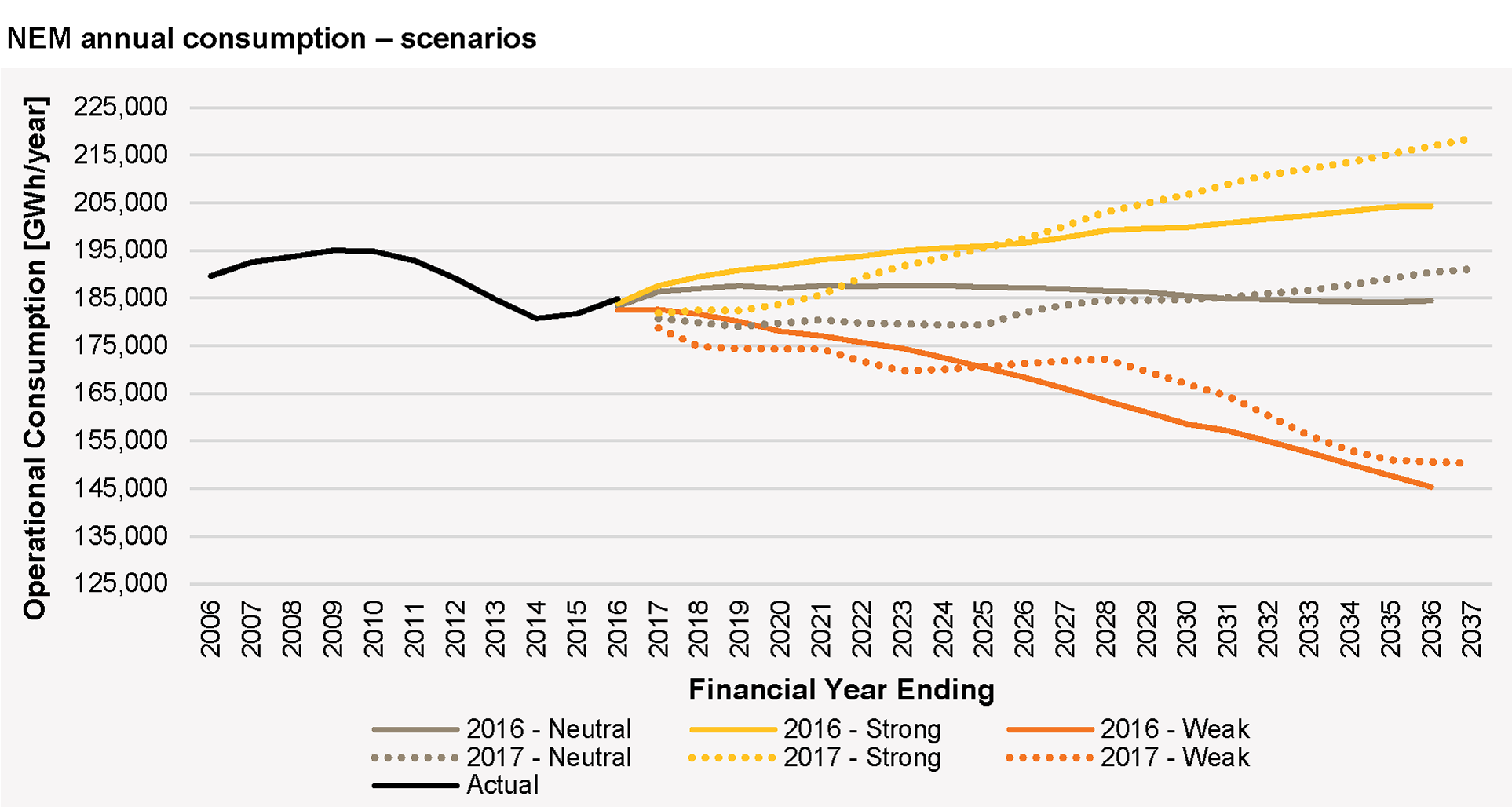 AEMO | Annual consumption overview