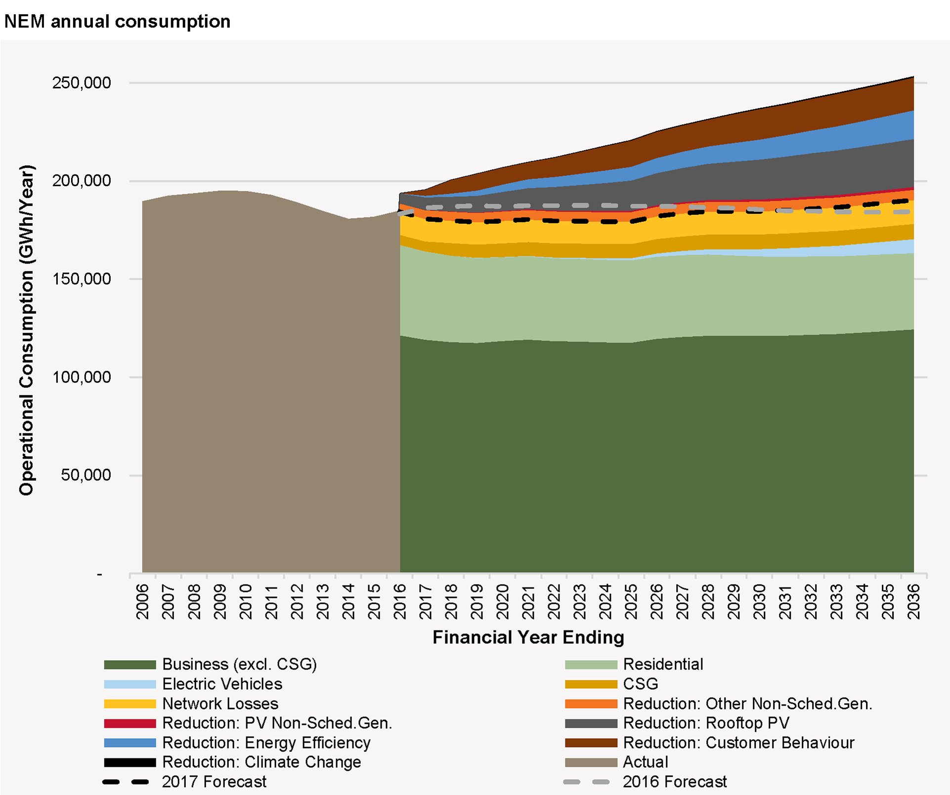 AEMO | Annual consumption overview