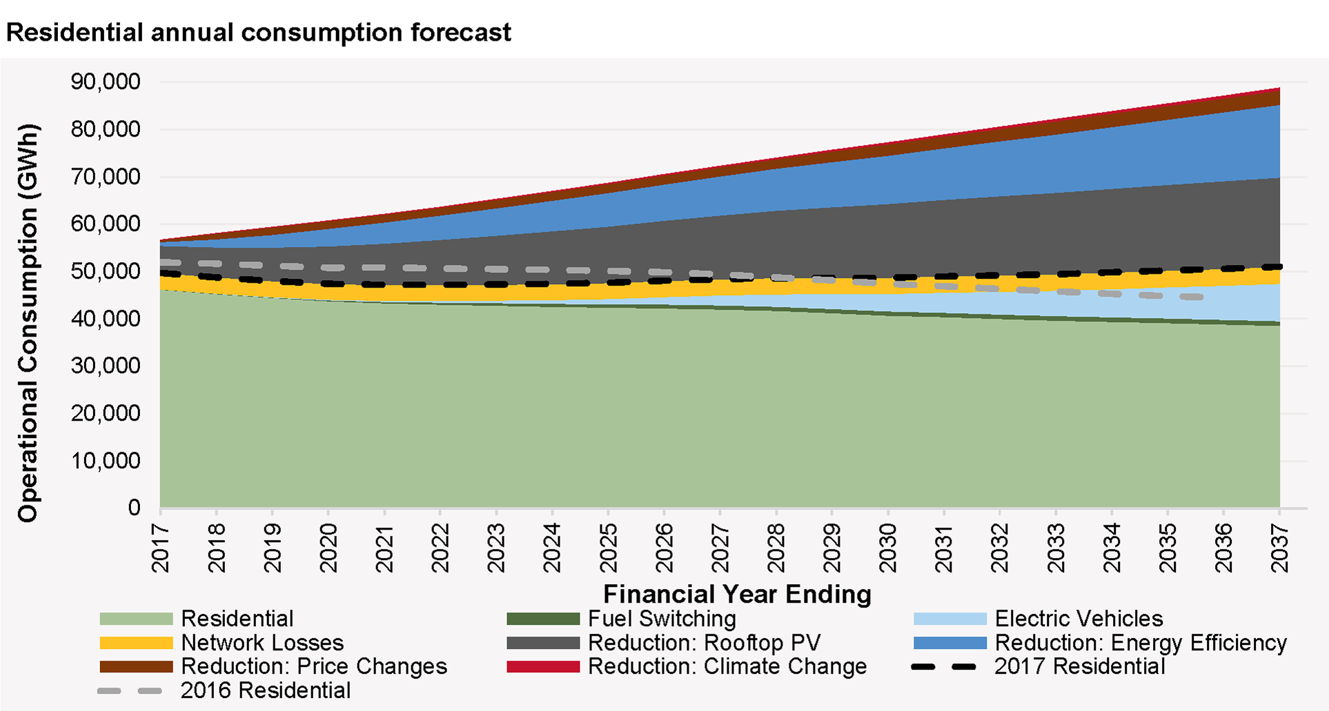AEMO | Residential consumption