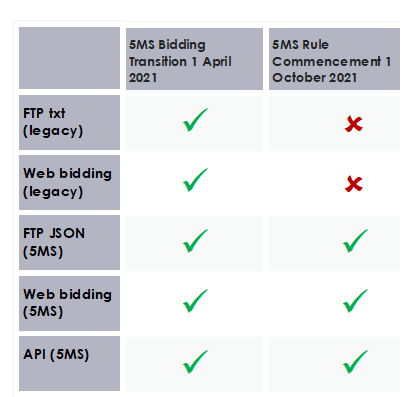 AEMO | Bidding
