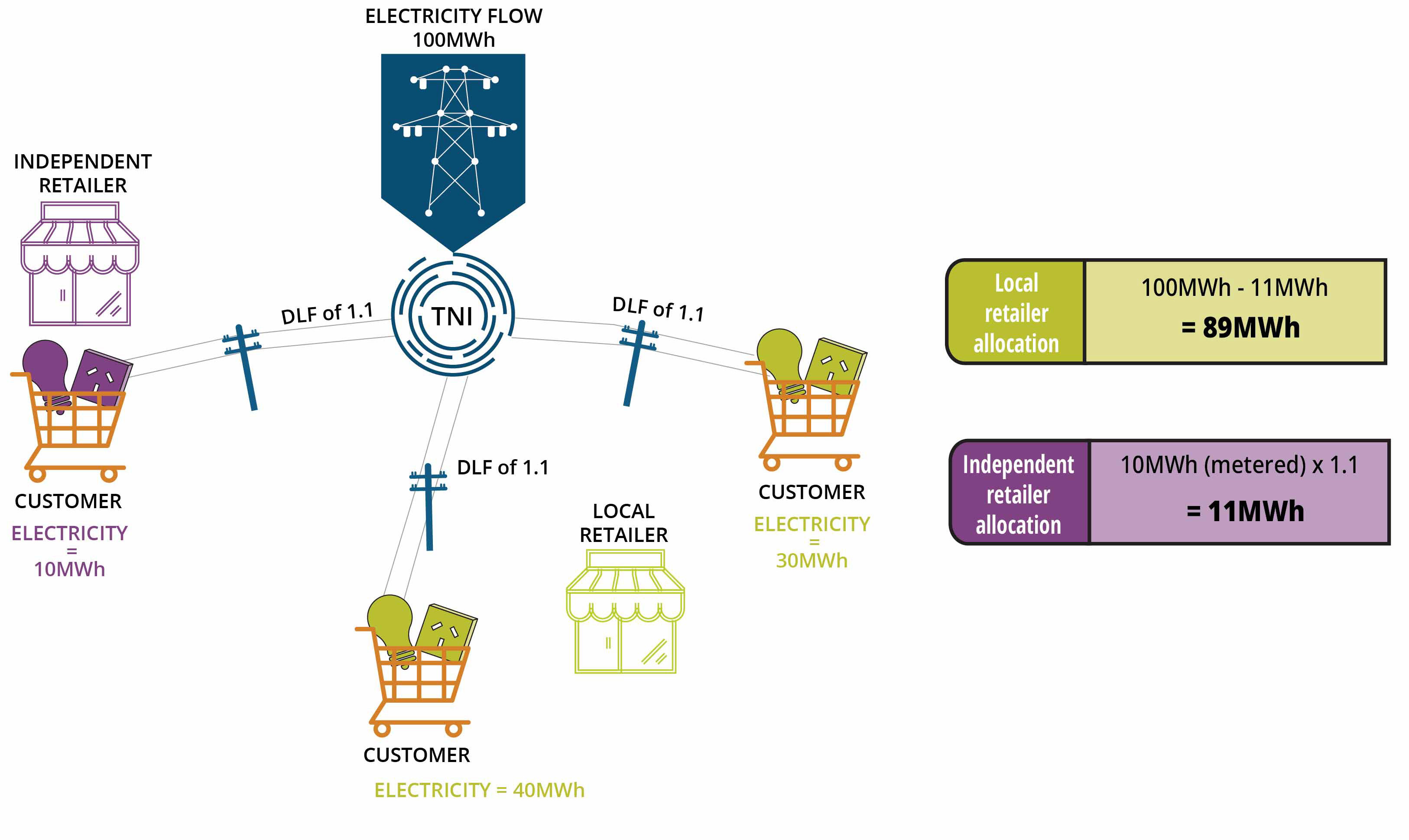 AEMO | How Global Settlement will work
