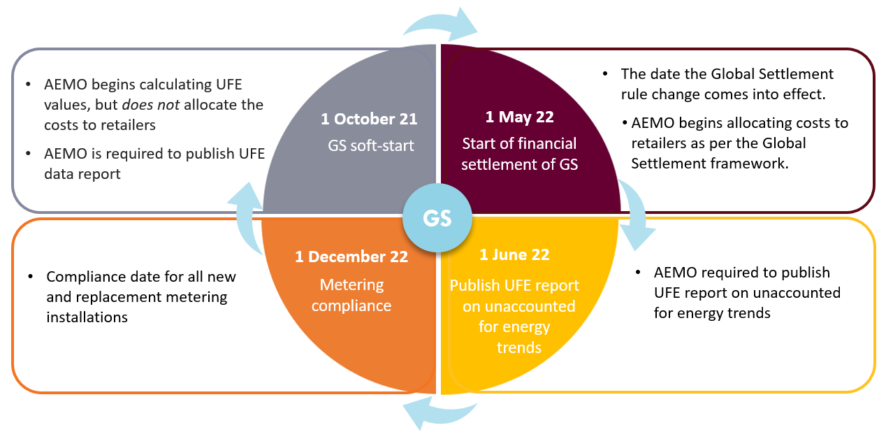 AEMO | How Global Settlement will work