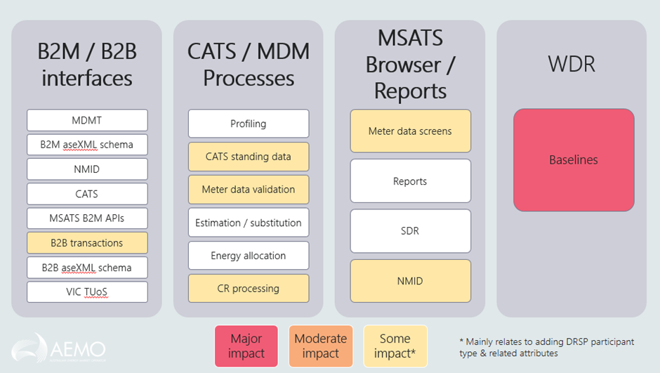 AEMO | NEM Retail market system changes for WDR