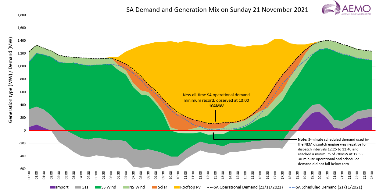 AEMO | Negative electricity demand in South Australia