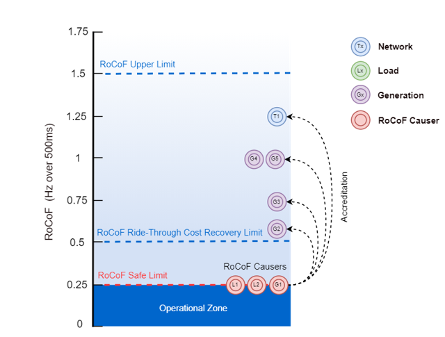 AEMO | Seeking Accreditation for FCESS