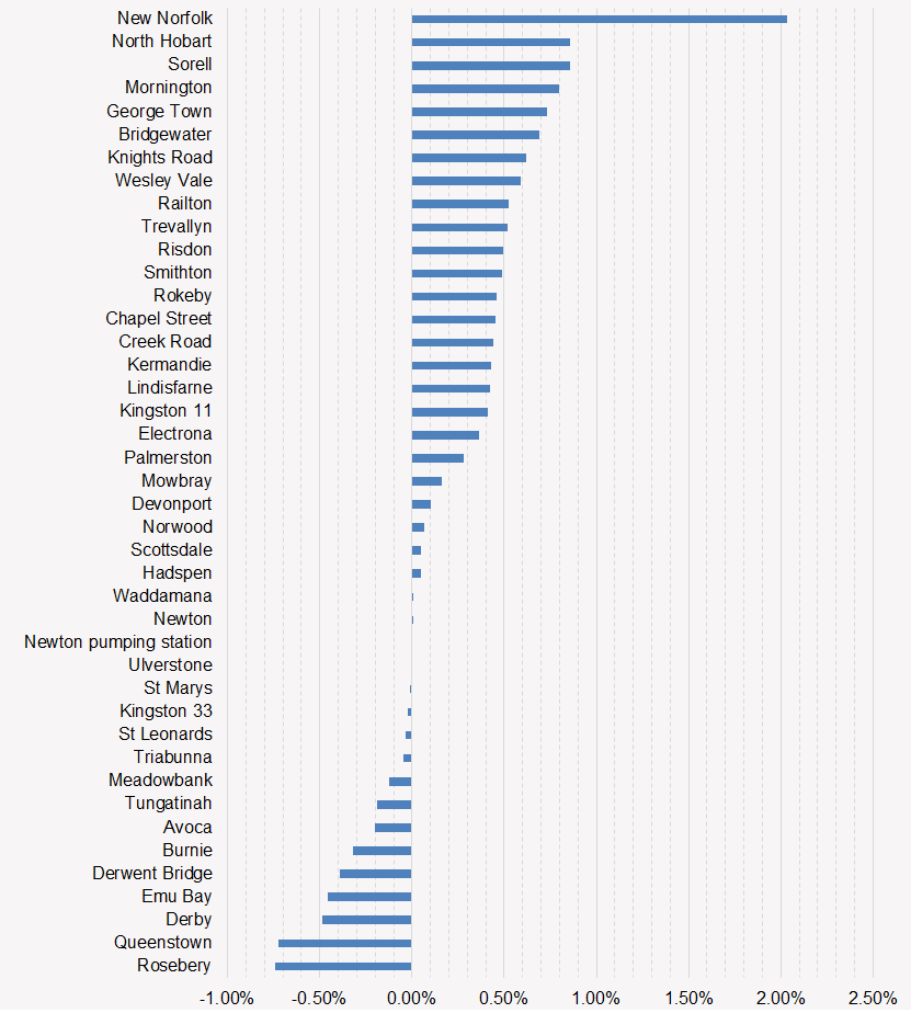 AEMO | Transmission Connection Point Forecasts for Tasmania