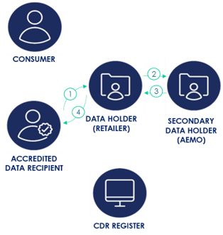 AEMO | About Consumer Data Right