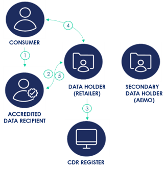 AEMO | About Consumer Data Right