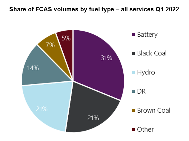 AEMO | Quarterly market insights showcase energy transformation