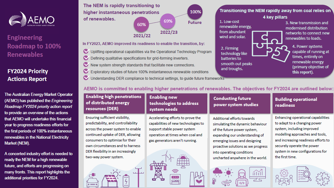AEMO | Engineering Roadmap FY2024 Priority actions report