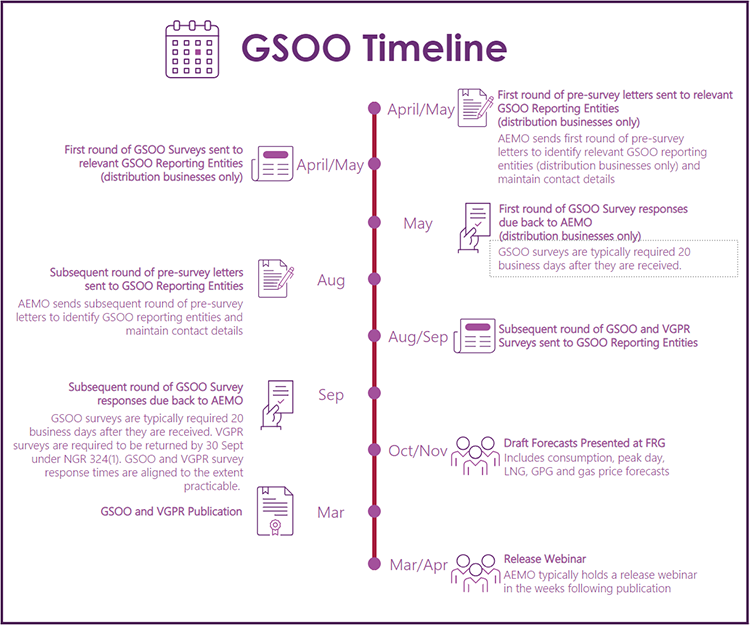 AEMO | Timelines, Procedures and Surveys