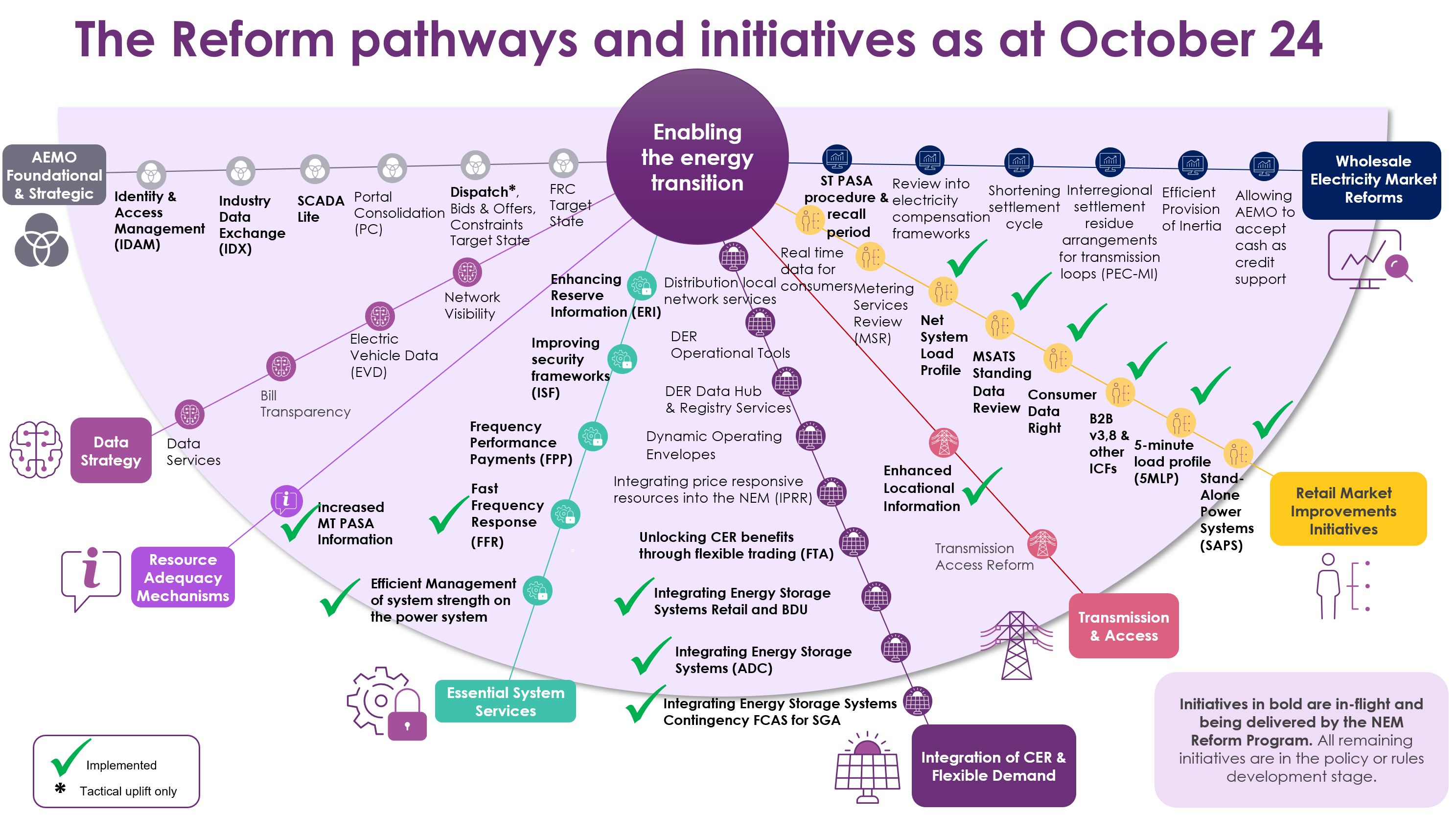 AEMO | About the NEM Reform Program