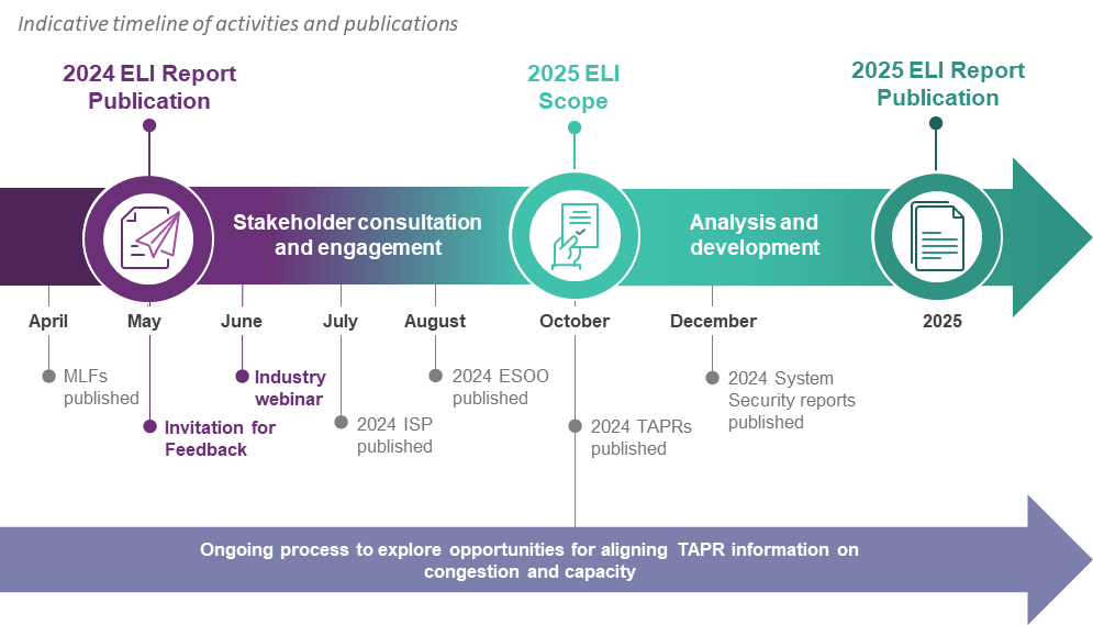 AEMO | Enhanced Locational Information (ELI)