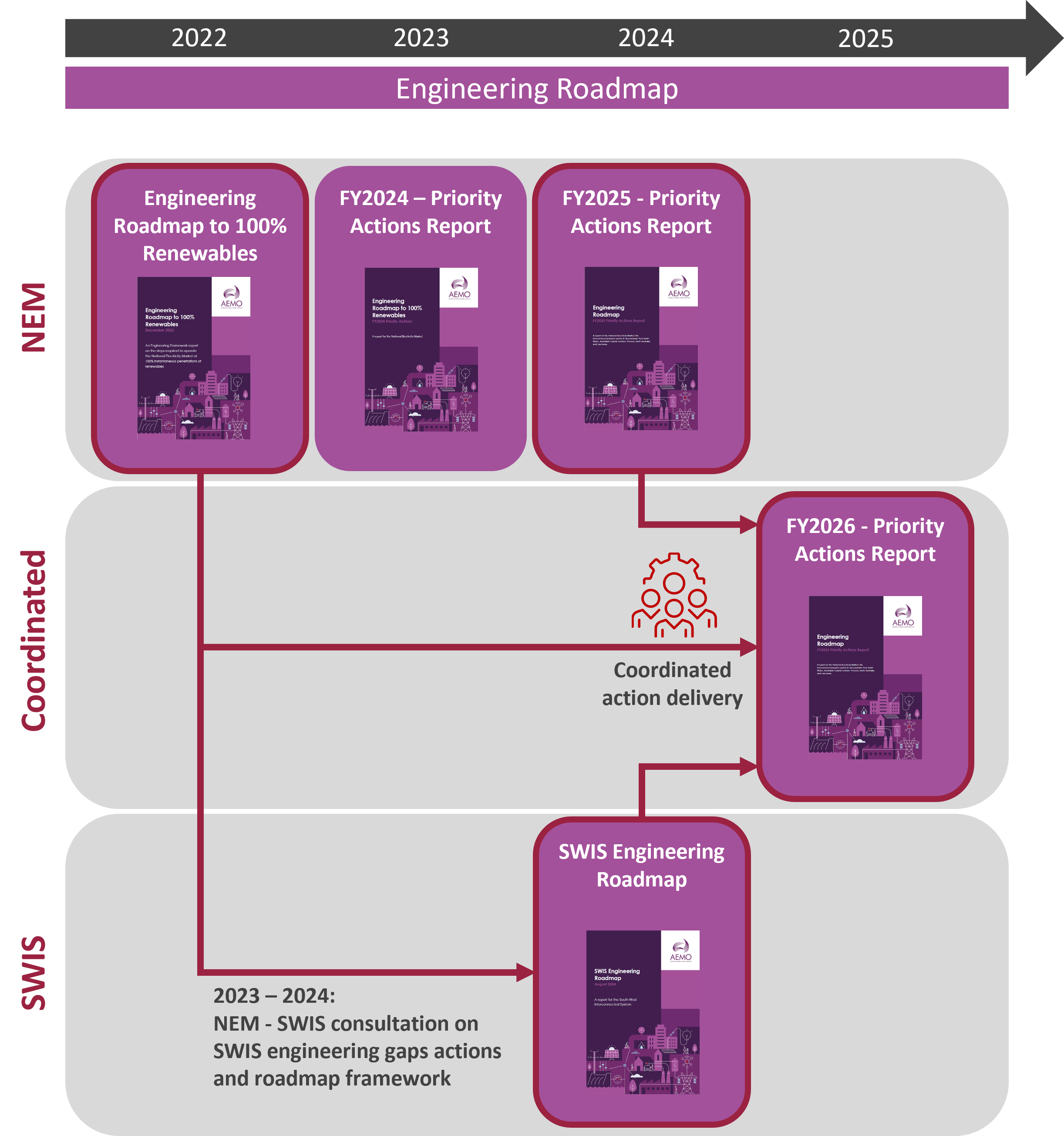 AEMO | Engineering Roadmaps