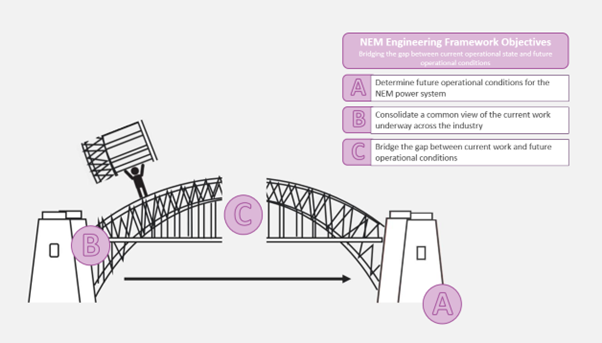 AEMO | Engineering Roadmap to 100% Renewables
