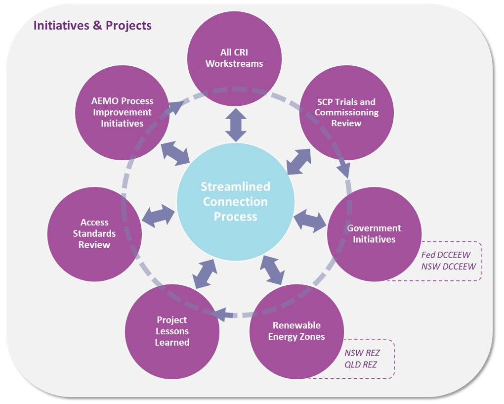 AEMO | Streamlined Connection Process