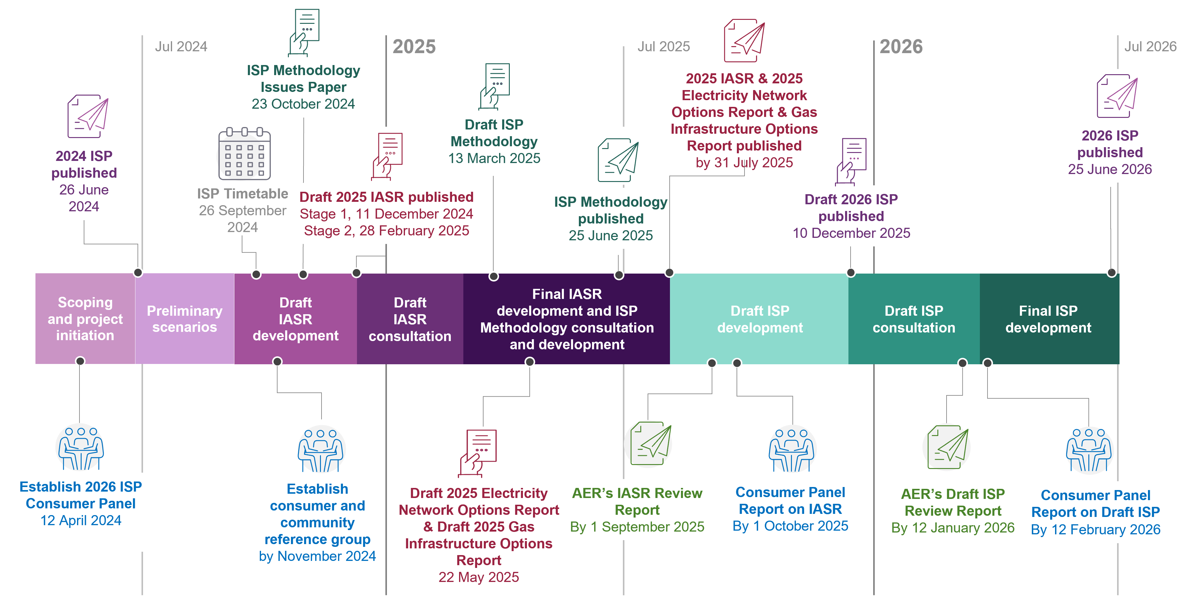 AEMO | 2026 Integrated System Plan (ISP)