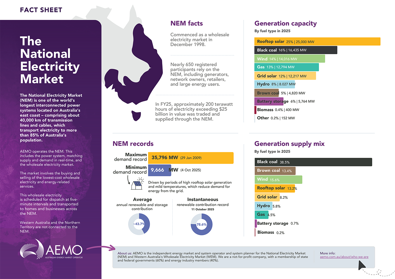 AEMO | Fact sheet: The National Electricity Market