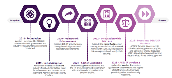 AEMO | Australian Energy Sector Cyber Security Framework