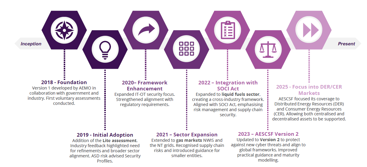 AEMO | Australian Energy Sector Cyber Security Framework