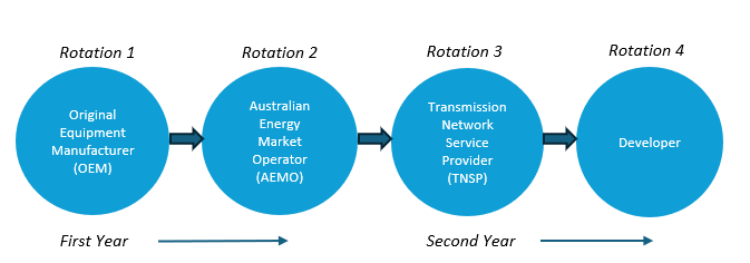 AEMO | Grid Connection Engineer Graduate Program