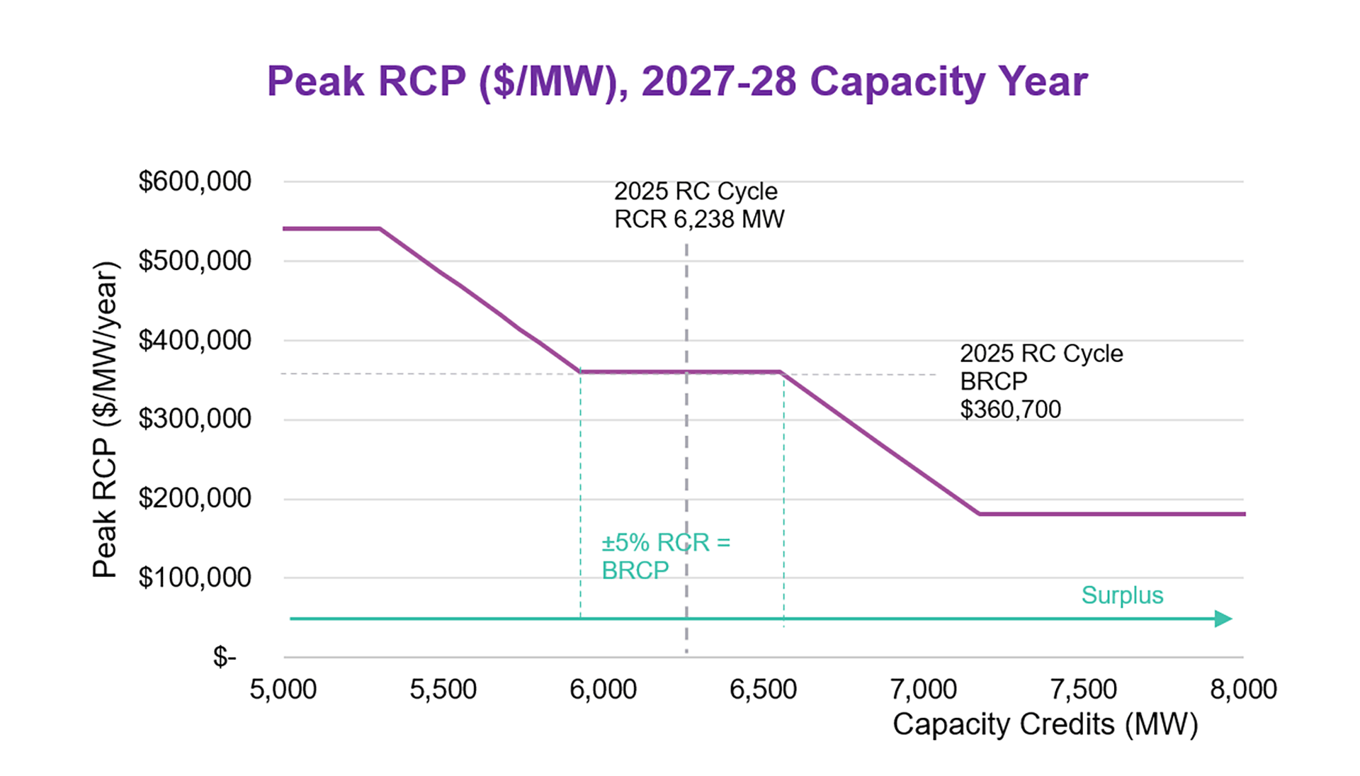 AEMO | Reserve Capacity Price
