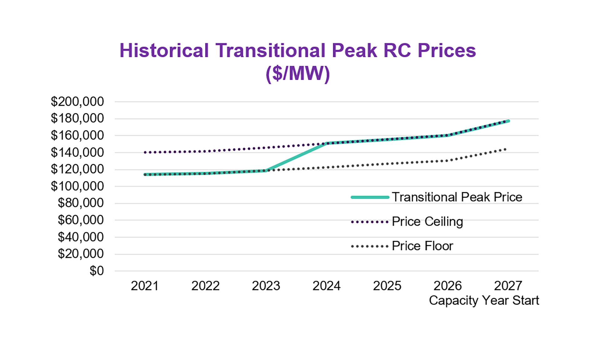 AEMO | Reserve Capacity Price