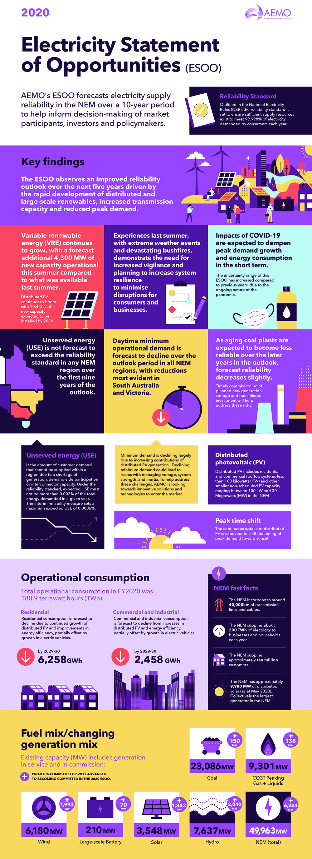 AEMO | Summer reliability outlook improves - timely investment is critical