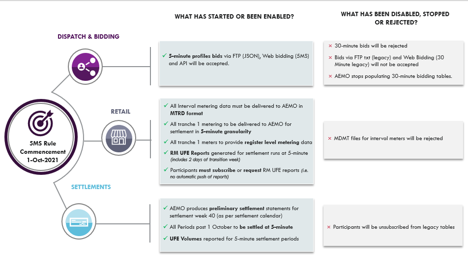 AEMO | 5MS Commencement