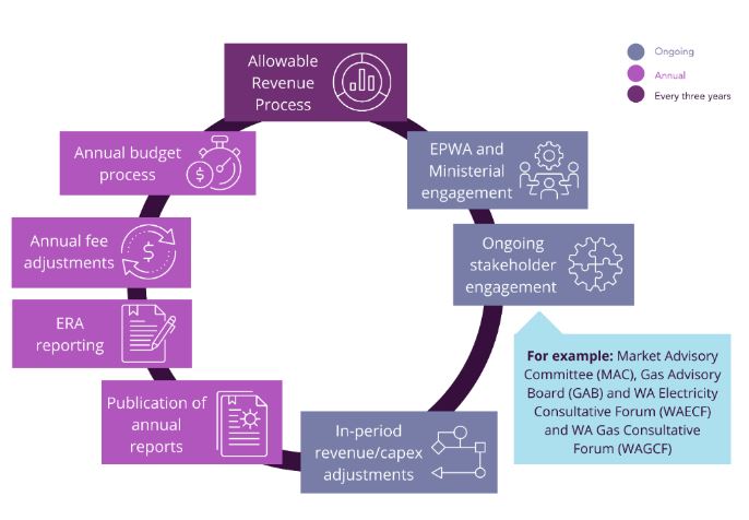 AEMO | Engaging on the Allowable Revenue process