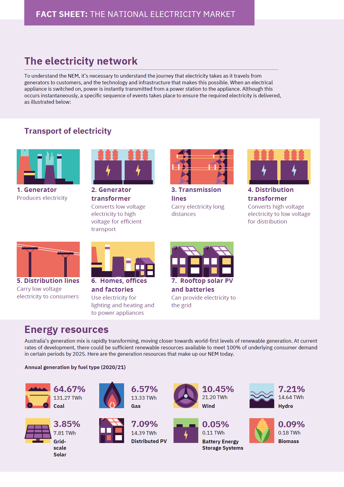 AEMO | Fact sheet: The National Electricity Market