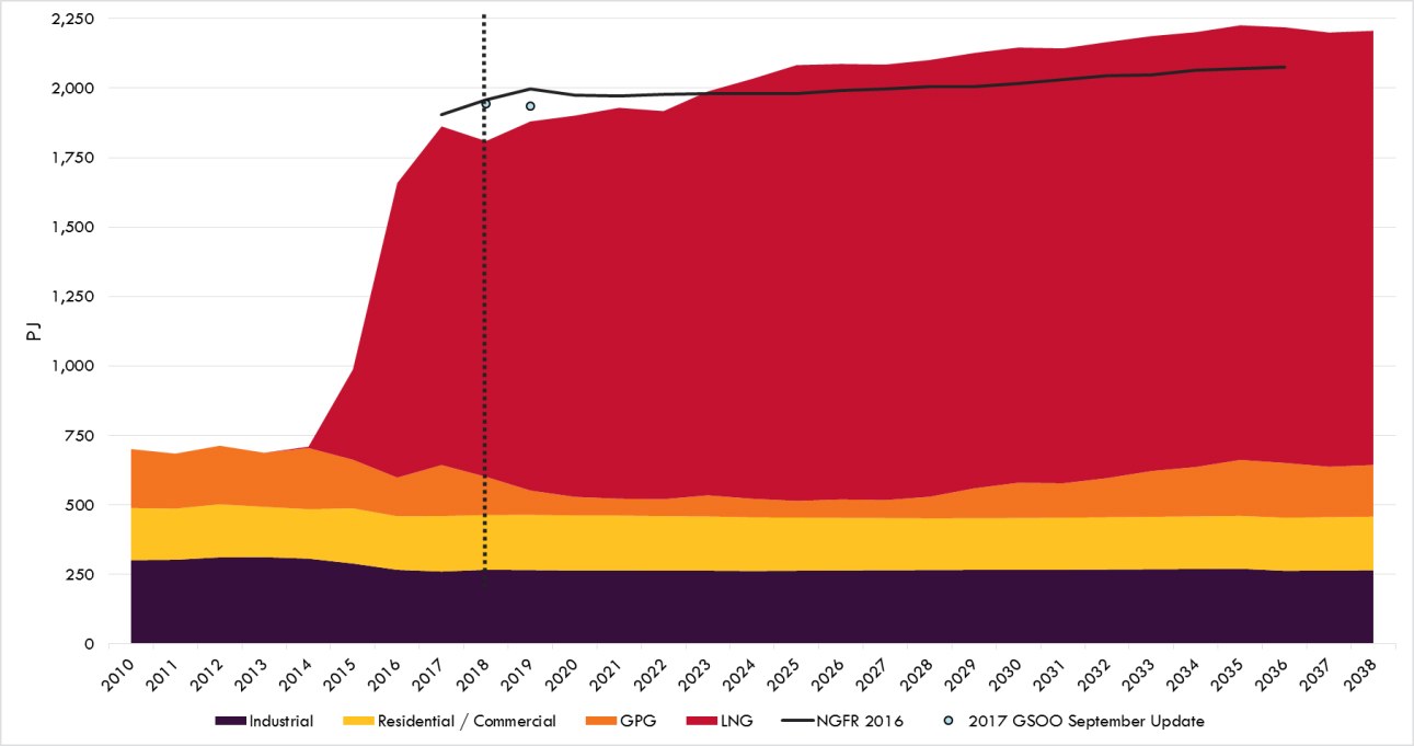 AEMO | Sector changes deliver improved gas supply outlook for Australia ...
