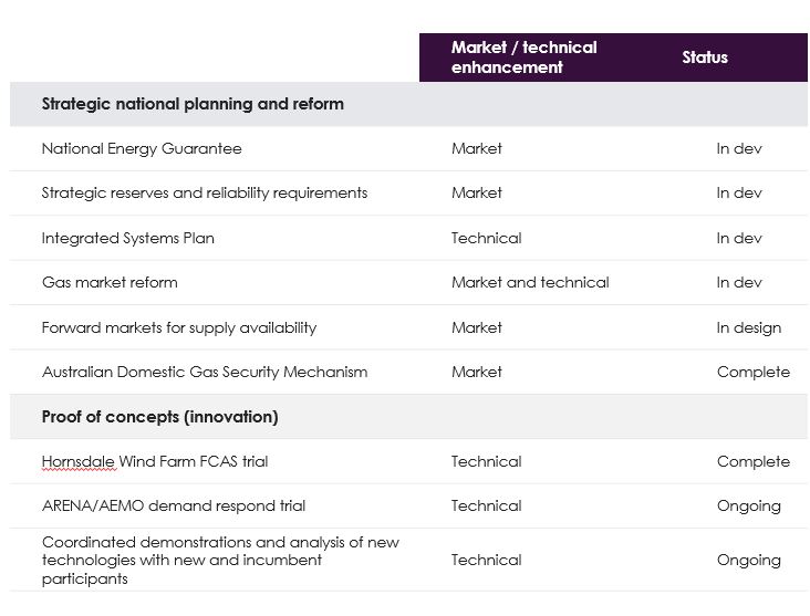 AEMO | Collaboration crucial for managing the energy transition