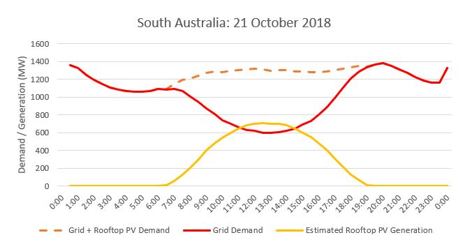 AEMO | Swings and (demand) roundabouts
