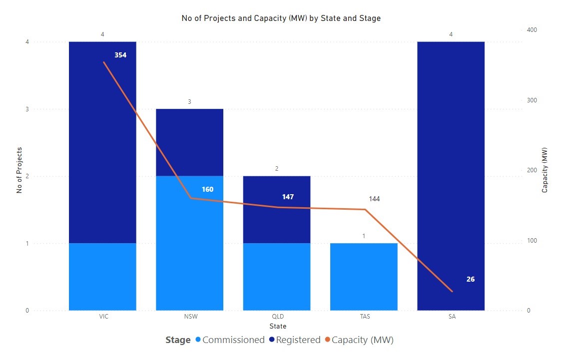 AEMO | State of the System update
