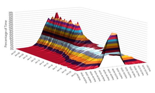 AEMO | State of the System update
